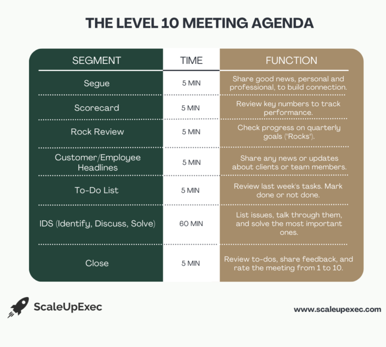 How to Run a Level 10 Meeting That Actually Gets Results